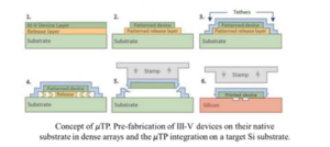 Micro-Transfer Printing for Heterogeneous Si Photonic Integrated ...